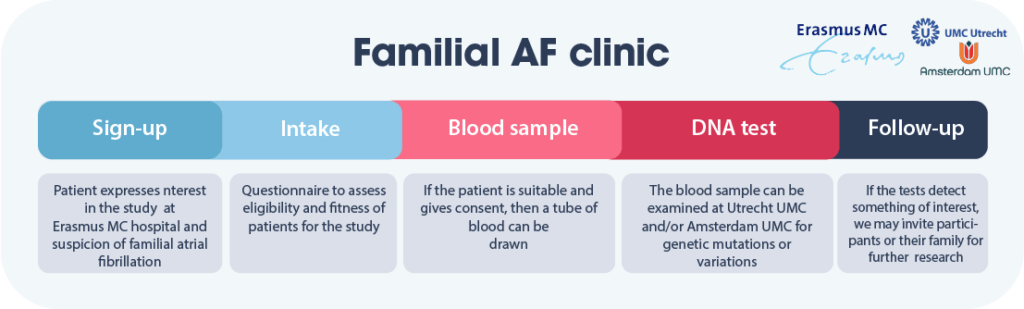 Research into familial atrial fibrillation – AFIP foundation